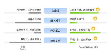 geminidb redis接口 华为云