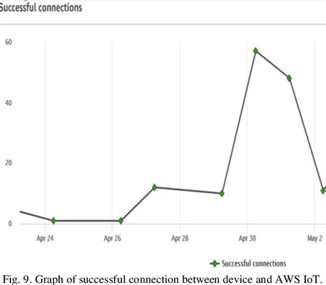 Figure 9 From Iot Based Car Pollution Detection Using Cloud Computing Semantic Scholar