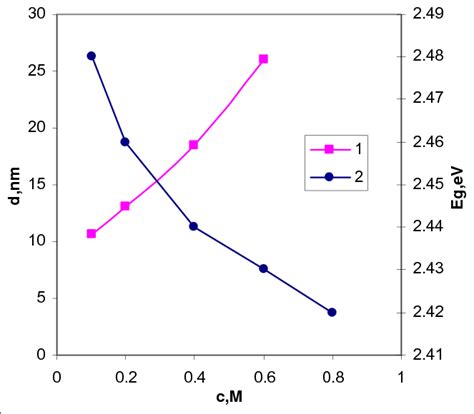 Dependence Of The Particle Size 1 And Band Gap Of Cds Nanoparticles