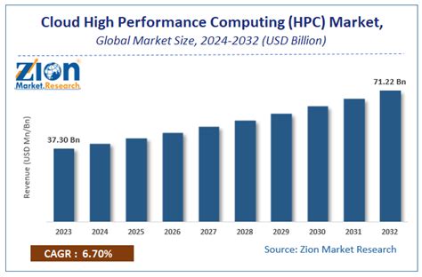 Global Cloud High Performance Computing Market Size Share And Forecast 2032
