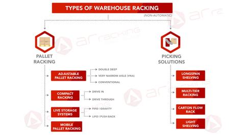 Types Of Industrial Racking For The Warehouse Classification And Characteristics AR Racking