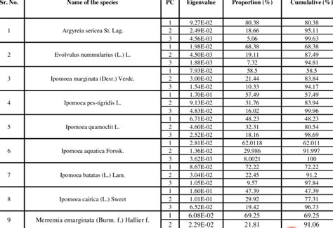 Principal Component Analysis And Eigen Value Matrix Download