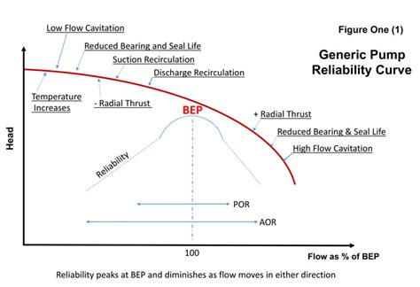 Minimum Flow Redux Pumps Systems