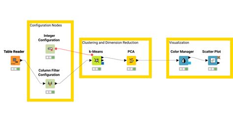 cluster visualization knime community hub