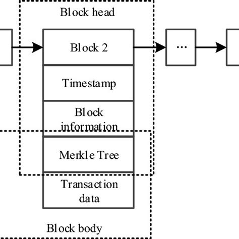Experimental Deployment Diagram Of Native Blockchain System Download Scientific Diagram
