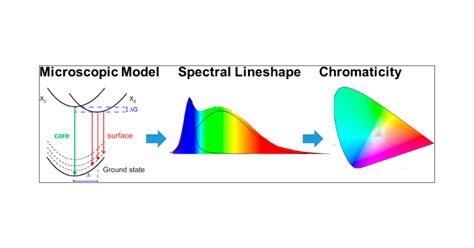 Strategy For Exploiting Self Trapped Excitons In Semiconductor