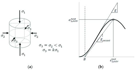 A Axial Compression And Proportional Axisymmetric Confining Pressure Download Scientific