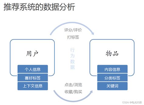 推荐系统（2）：利用用户行为数据根据用户的行为进行推荐 Csdn博客