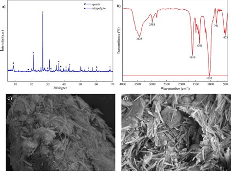Xrd Patterns A Ftir Spectra B Sem Of Before C And After D Download Scientific Diagram