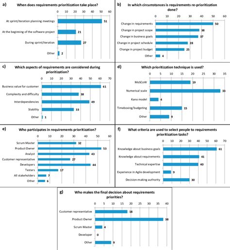 Distribution Of Answers To All Survey Questions A Q1 B Q2 C Q3 Download Scientific
