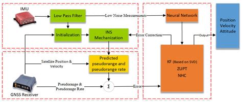 An Improved Kalman Filter Algorithm For Tightly Gnssins Integrated