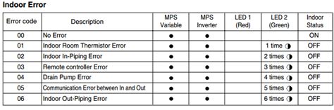 Lg Ceiling Cassette Error Codes Shelly Lighting