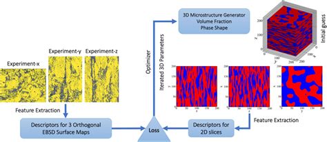 Frontiers Three Dimensional Microstructure Reconstruction For Two Phase Materials From Three