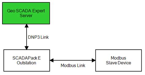 dnp3 scadapack driver guide configuring a dnp3 scadapack e modbus