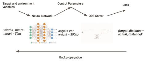scientific machine learning how julia employs differentiable