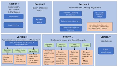 Entropy Free Full Text Survey Of Reinforcement Learning Based Mac Protocols For Wireless Ad