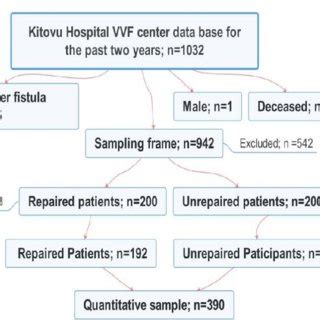 Flowchart Showing The Sampling Procedure For Quantitative Methodology