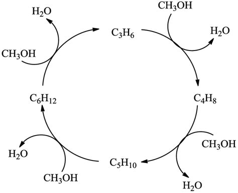 Suggested Olefin Route For The Conversion Of Methanol In Propylene From