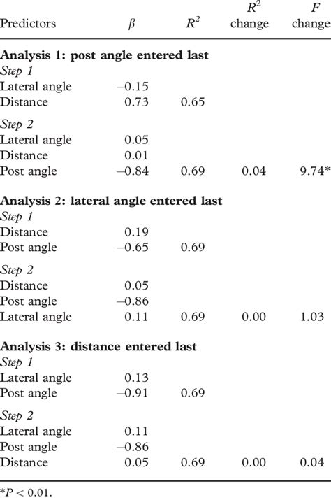 Summary Of The Hierarchical Regression Analyses For Variables