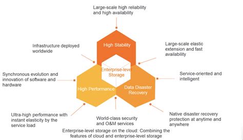 Cloud Enterprise Level Storage New Dimensions Of Storage To Promote Business Innovation