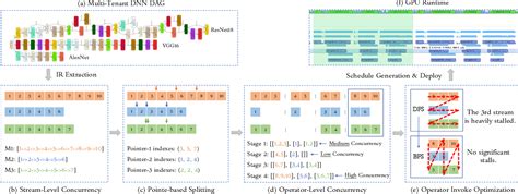 Figure 1 From Automated Runtime Aware Scheduling For Multi Tenant Dnn
