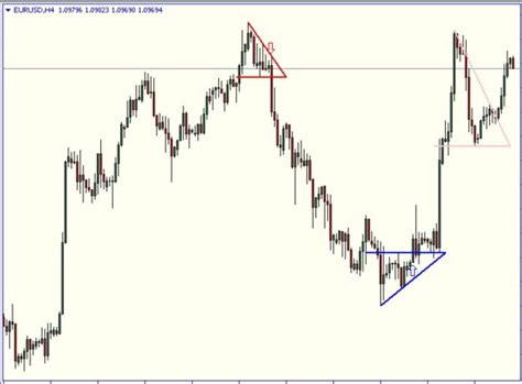 Breakout Pattern Indicator Mt4 Free Download