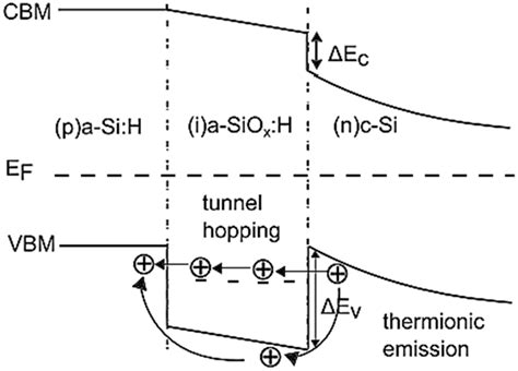 Schematic Of The Band Line Up At The Interface Of A‐sih Passivation Download Scientific