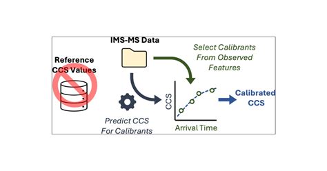 Evaluation Of A Reference Free Collision Cross Section Calibration Strategy For Proteomics Using