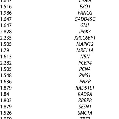 Results Of Pcr Array Analysis Download Table