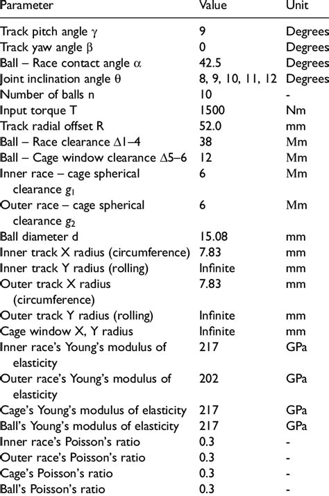 Measured Input Parameters From The Sample Joint Download Scientific