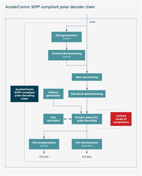 Diagram By Accelercomm That Explains The 3gp Compliant Polar Decoder Chain