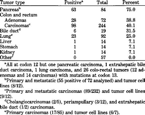 Frequency Of Point Mutations At Codons 12 And 13 Of The C K Ras Gene In Download Table