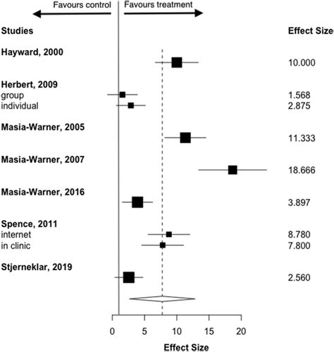 Forest Plot Of Dichotomous Outcomes Treatment Completers Download