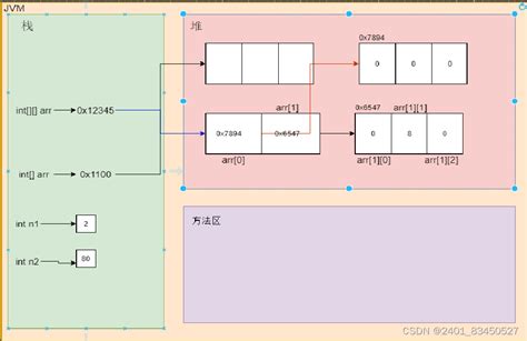 Java程序：二维数组元素求和示例 Csdn博客