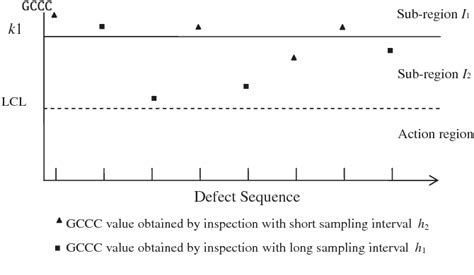 Figure 1 From Cumulative Conformance Count Charts With Variable