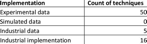 Summary Of Implementations Of Machine Learning Techniques For Flotation Download Scientific