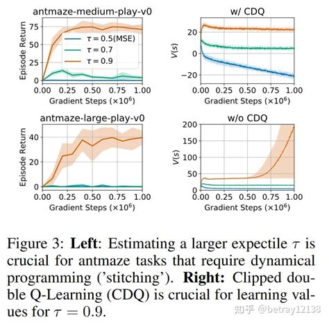 Iql Offline Reinforcement Learning With Implicit Q Learning 知乎