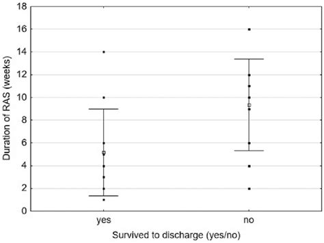 Box And Whisker Plot For Duration Of In Utero Restriction For Download Scientific Diagram