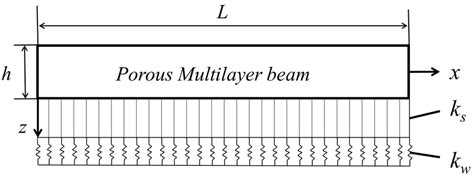 Fg Porous Multilayer Beam Resting On An Elastic Foundation Download Scientific Diagram