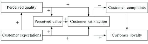 Power Consumer Satisfaction Model Download Scientific Diagram