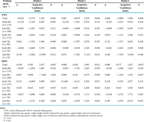 Cross Sectional Associations Between Walking Speed And Global Cognitive Download Scientific