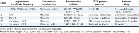 Classes Of Cftr Mutations Download Table