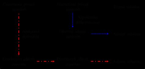Comparison Of The Continuous Adjoint Method With The Discrete Adjoint Download Scientific