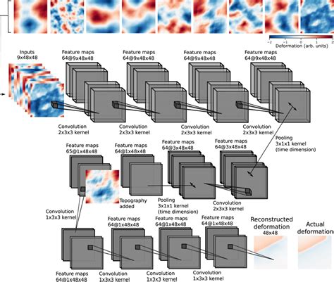Autoencoding Insar Time Series Schematic Of Our Deep Learning Model Download Scientific