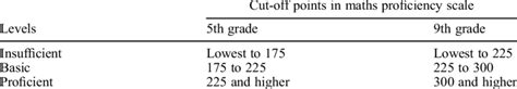 Levels Of Proficiency In Maths Download Scientific Diagram