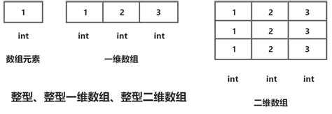 C语言学习no6 二维数组的概念、创建、初始化、使用、存储 Csdn博客