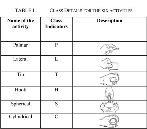 Dual Stage Classification Of Hand Gestures Using Surface Electromyogram