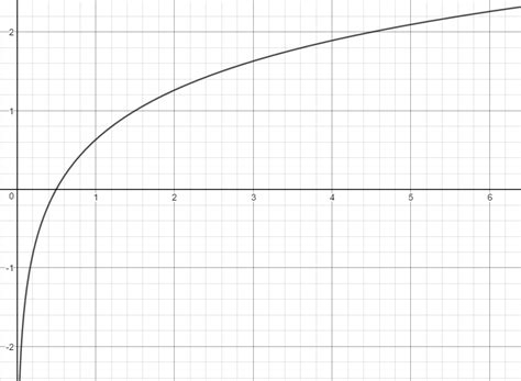 Graphing A Log Function Expii