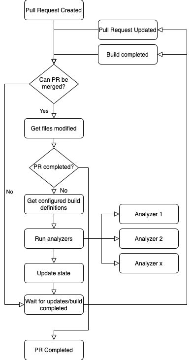 Jonathans Blog Building A Pull Request Bot With Azure Functions Part 2 How It Works