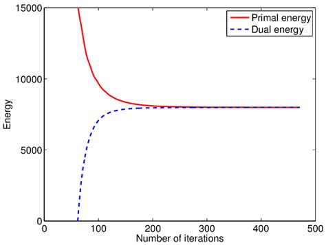 The Primal Dual Gap Delivers A Convergence Criterion For The Algorithm Download Scientific